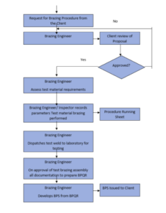 Brazer Training Third Party Brazer Testing Procedure